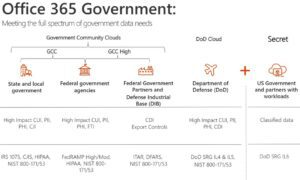 Microsoft to Launch Office 365 Government Secret Cloud
