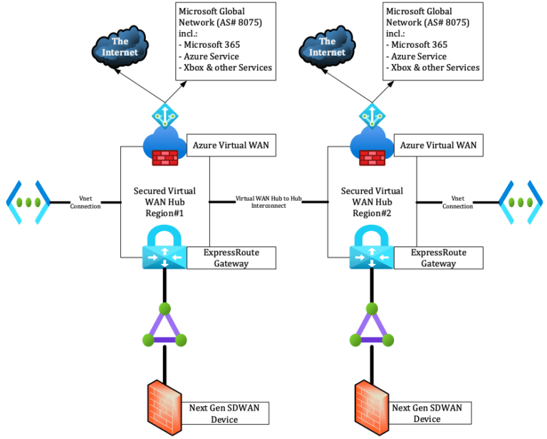 Use Azure ExpressRoute to Connect Privately to Microsoft 365