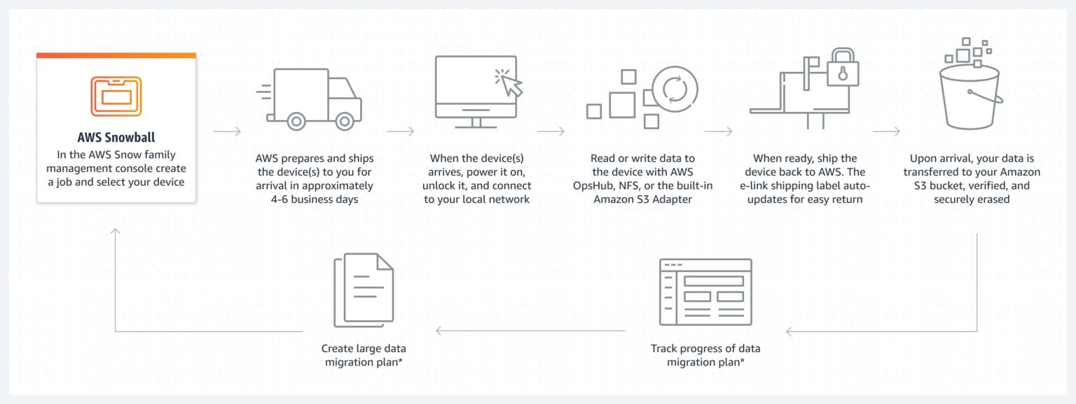 AWS Snow Family Now Supports Remote Monitoring and Operations