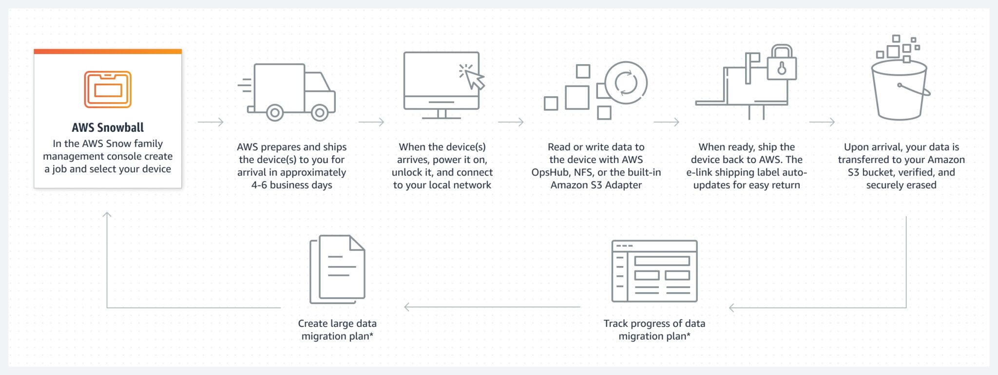 AWS Snow Family Now Supports Remote Monitoring and Operations