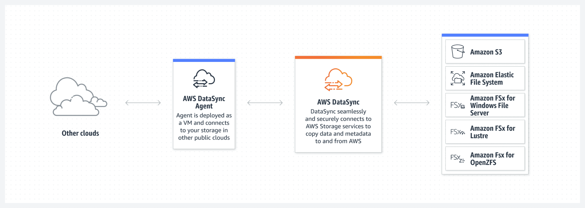 AWS DataSync Now Supports Google Cloud Storage and Microsoft Azure