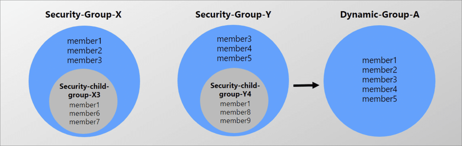 IT Admins Can Now Create Nested Dynamic Azure AD Groups IT Admins Can Now Create Nested Dynamic Azure AD Groups