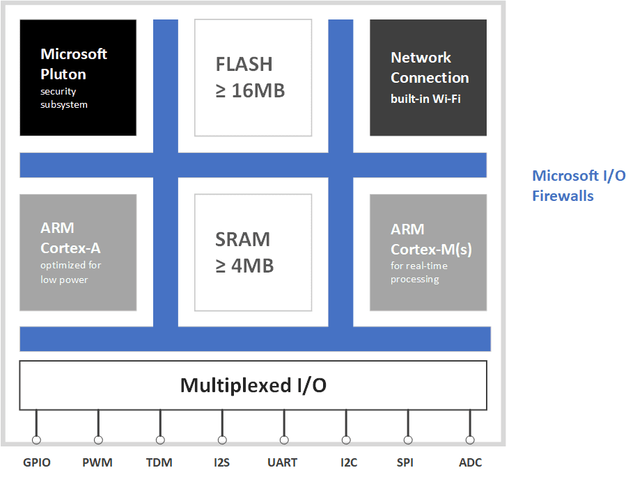 Securing IoT with Azure Sphere | Petri IT Knowledgebase