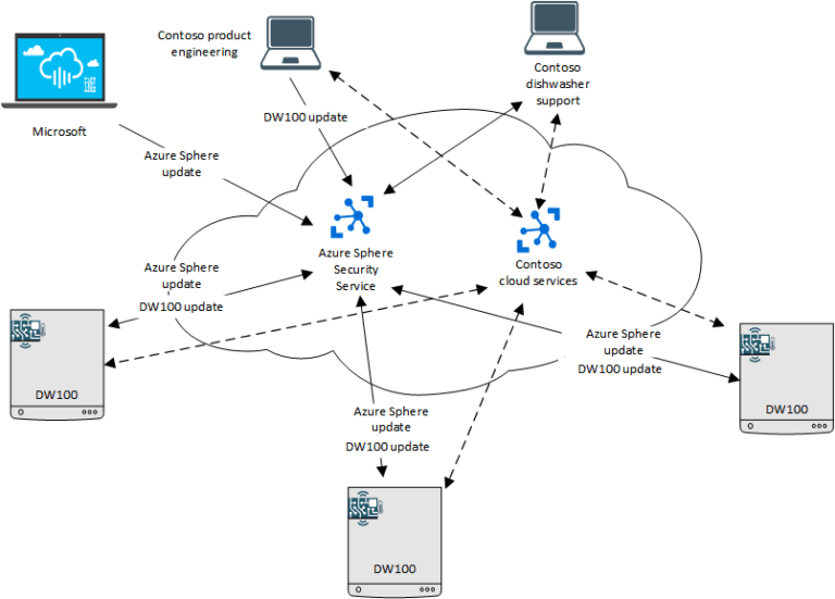 Securing IoT with Azure Sphere | Petri IT Knowledgebase