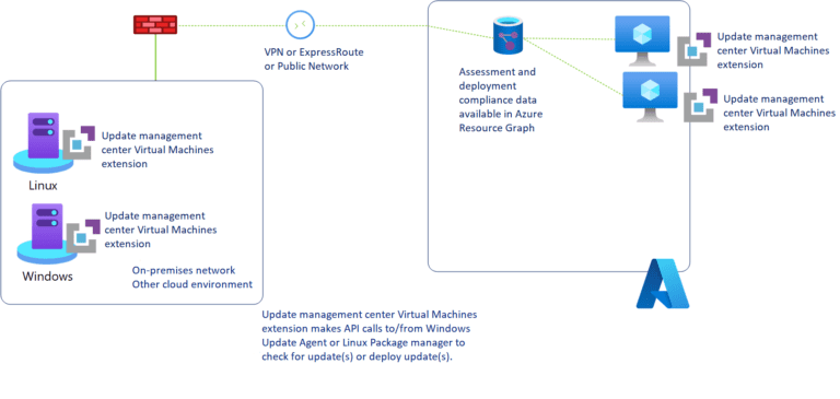 Microsoft Releases Update Management Center in Public Preview