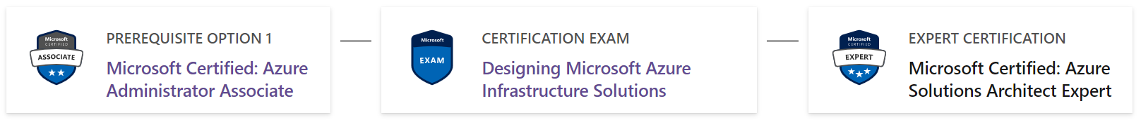 A Guide to Azure Certification | Petri IT Knowledgebase
