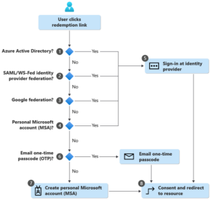 Microsoft Blocks Unmanaged Azure AD Guest Accounts