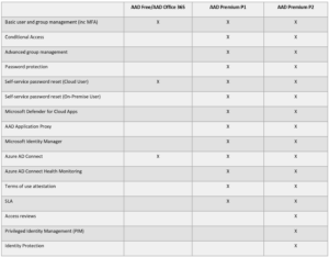 Azure Active Directory Premium P1 vs. P2: Features Comparison