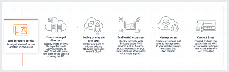 Comparing AWS Managed Active Directory vs. Self-Hosted AD | Petri