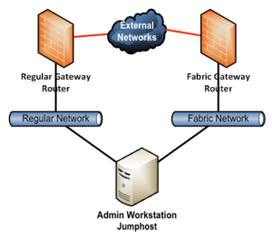 Why You Should Have a Fabric Domain and Network for Azure Stack HCI