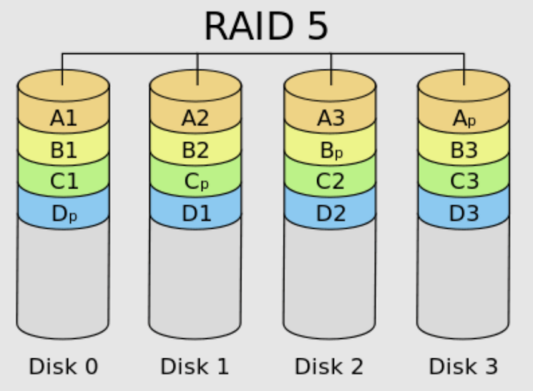 RAID 5 vs RAID 6: How to Choose the Best RAID Configuration | Petri