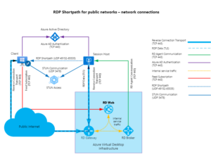 Microsoft Adds RDP Shortpath Support to Azure Virtual Desktop