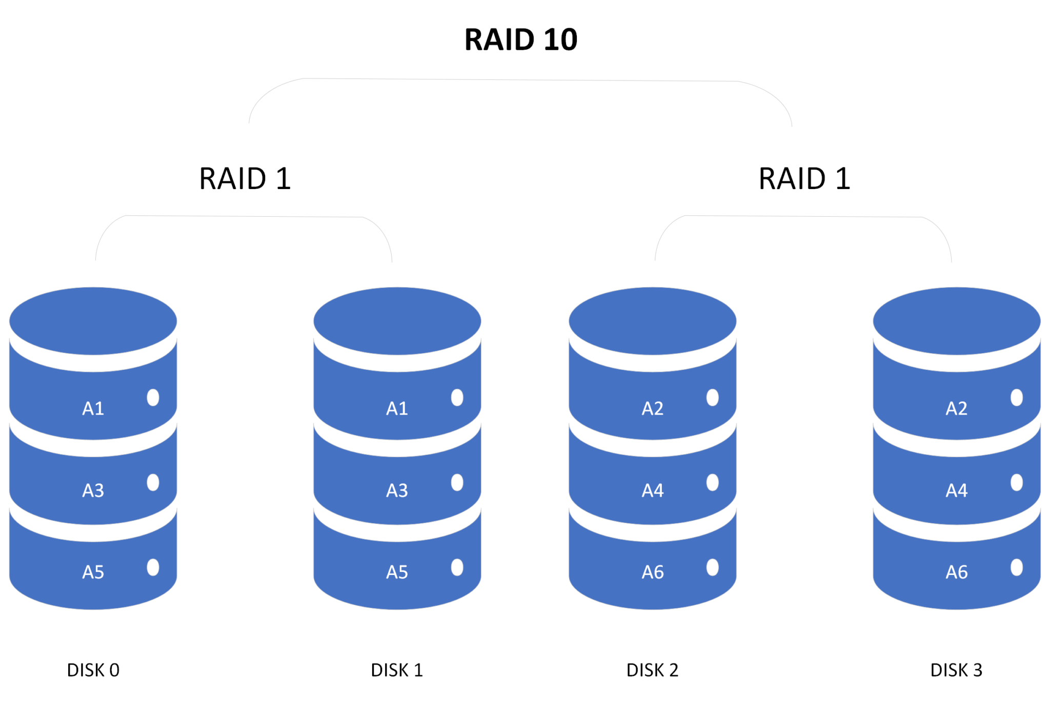 How to Choose Between RAID 5 Vs. RAID 10 | Petri IT Knowledgebase