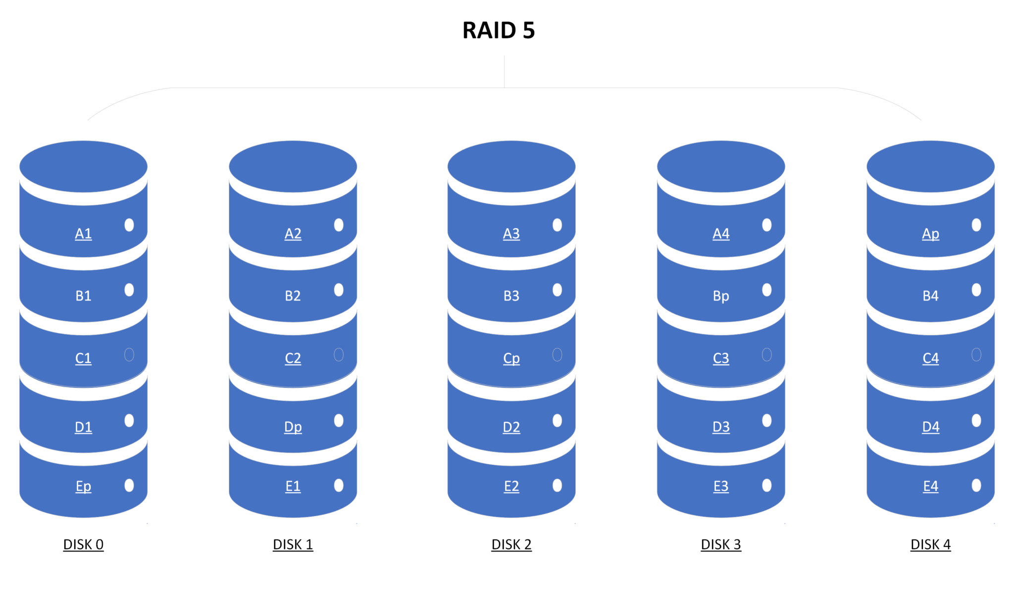 How to Choose Between RAID 5 Vs. RAID 10 | Petri IT Knowledgebase
